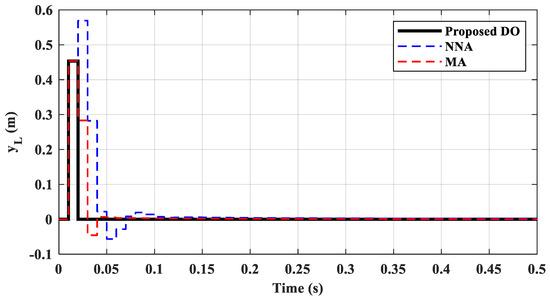 Mathematics | Free Full-Text | Model Predictive Paradigm with Low Computational Burden Based on ...