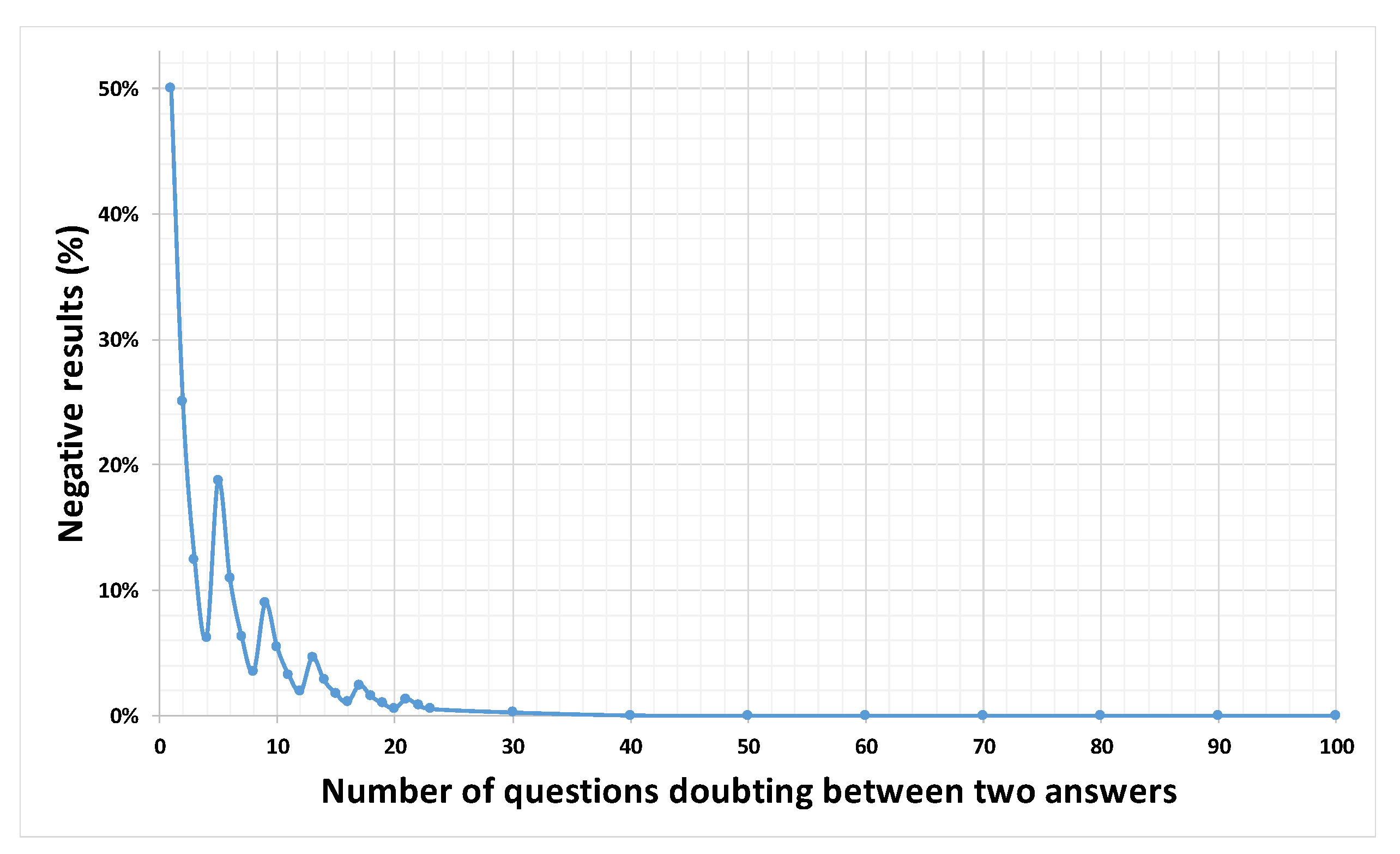 Answering Multiple-Choice Questions in Which Examinees Doubt What the ...