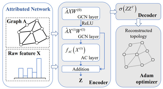 Attributed Graph Embedding Based on Attention with Cluster