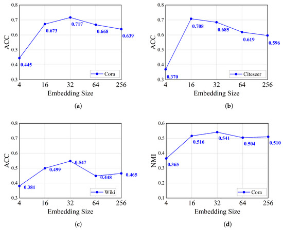 Attributed Graph Embedding Based on Attention with Cluster