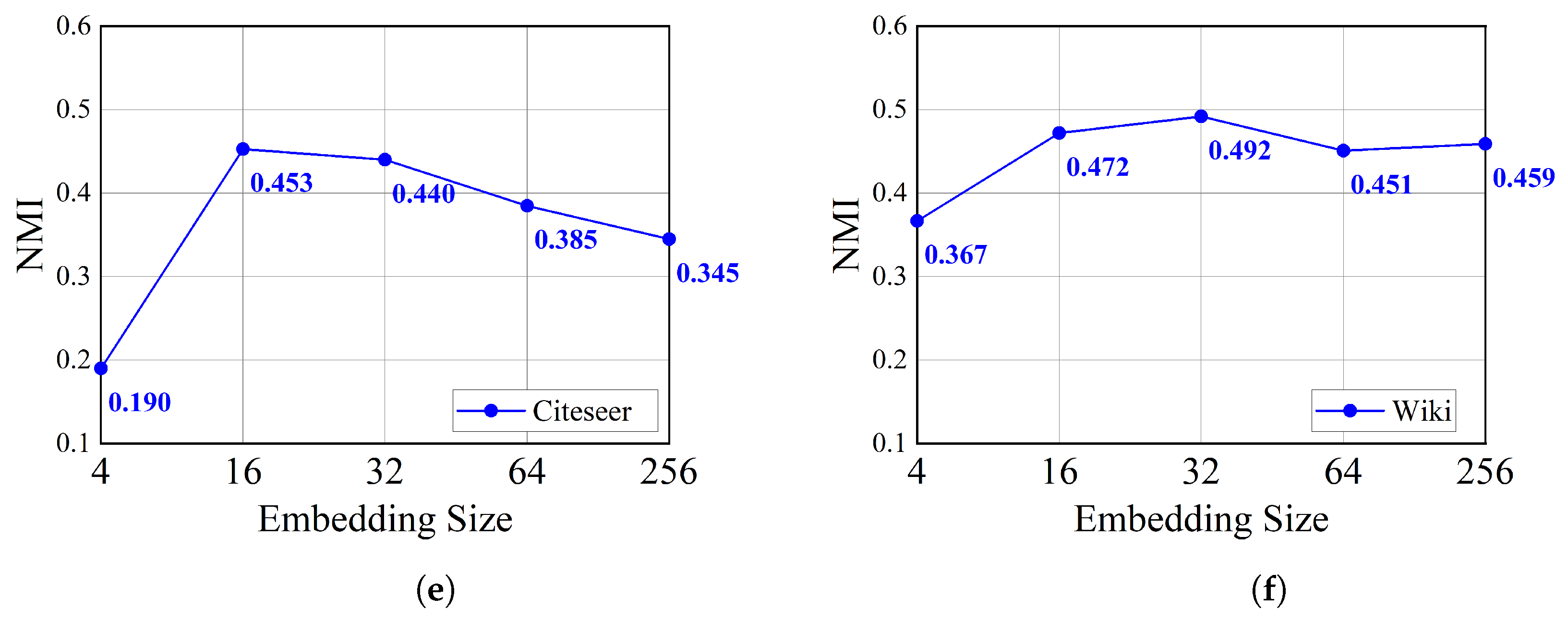 Attributed Graph Embedding Based on Attention with Cluster