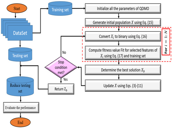 Feature Selection for High Dimensional Datasets Based on Quantum-Based ...