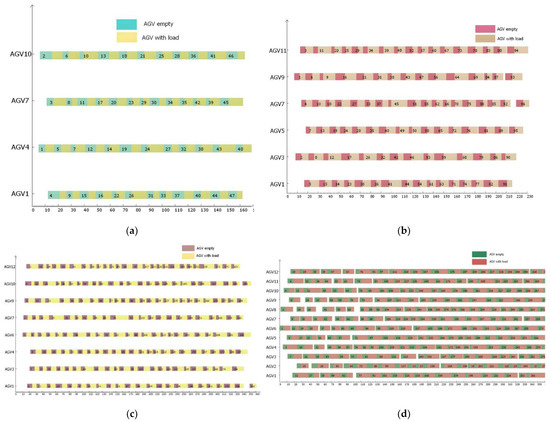Mathematics Free Full Text Multi Agv Dynamic Scheduling In An Automated Container Terminal