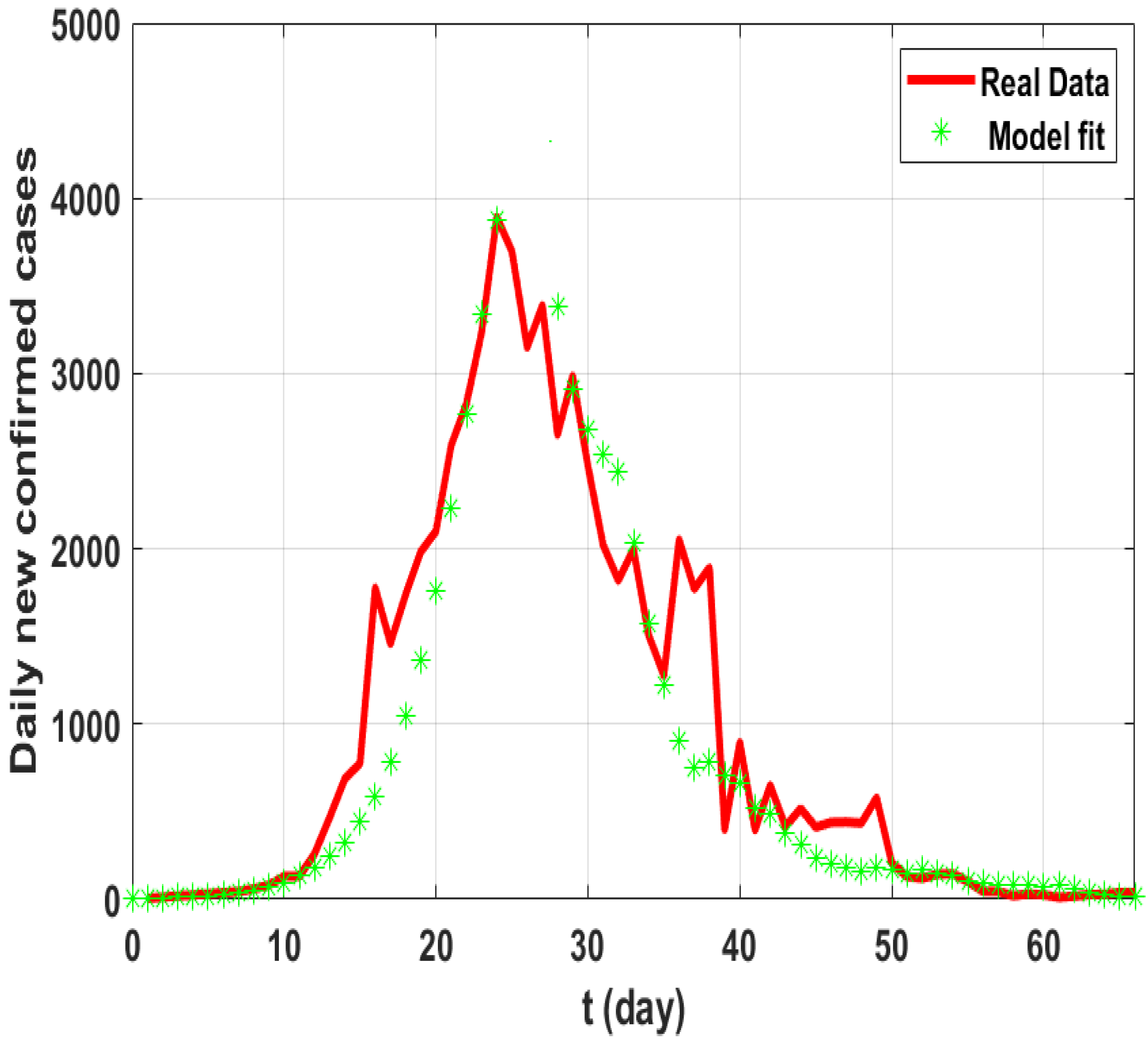 New Coronavirus (2019-nCov) Mathematical Model Using Piecewise Hybrid ...