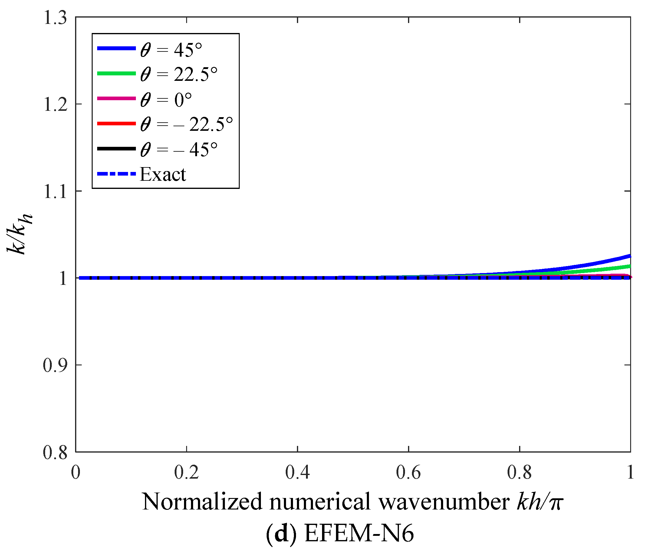 Mathematics Free Full Text The Finite Element Method With High Order Enrichment Functions
