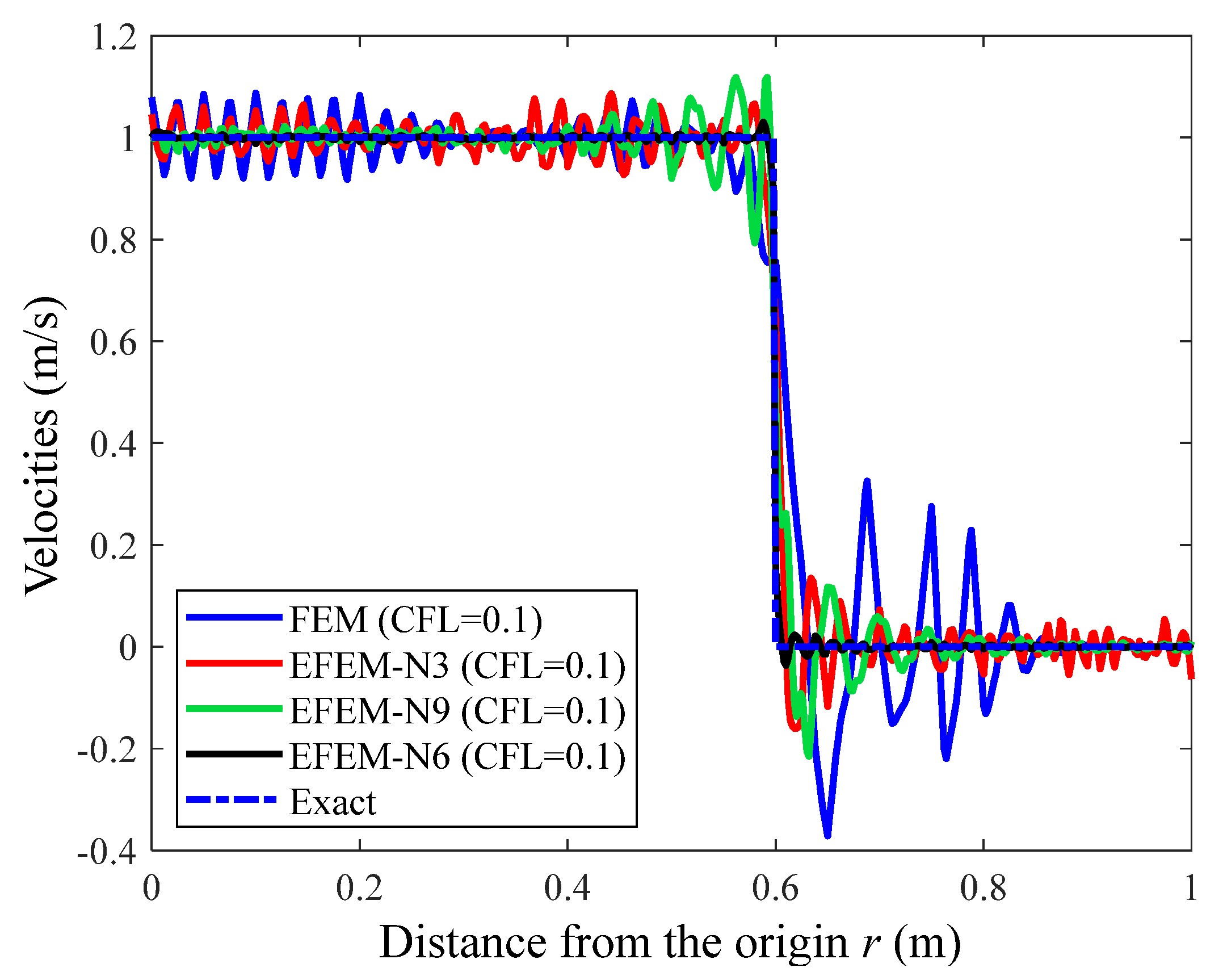 The Finite Element Method with High-Order Enrichment Functions for ...