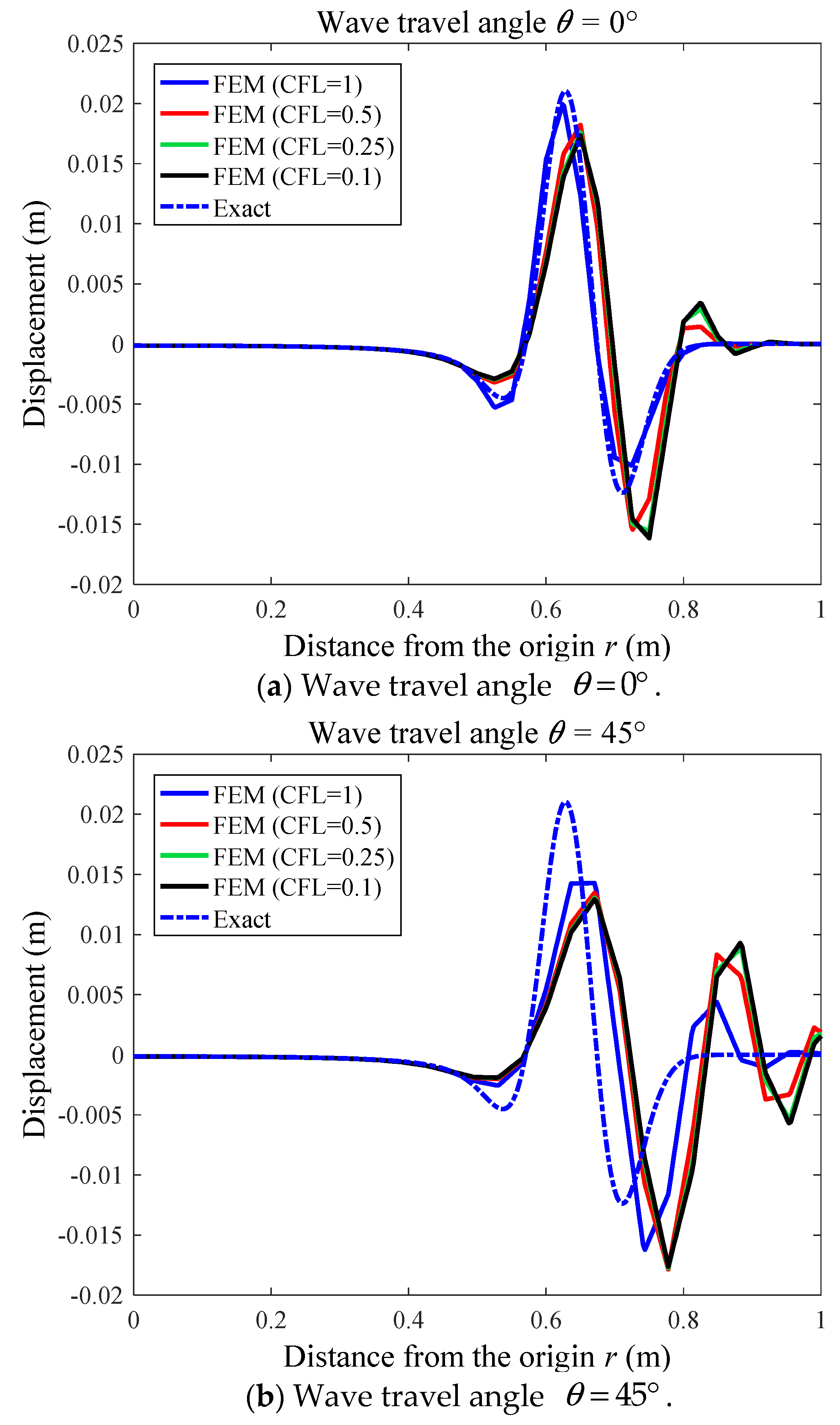The Finite Element Method with High-Order Enrichment Functions for ...