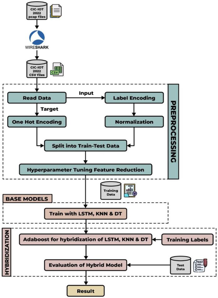 Intelligent Deep Learning for Anomaly-Based Intrusion Detection in IoT ...