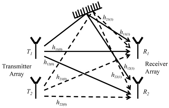 Validation of Parallel Distributed Adaptive Signal Processing (PDASP) Framework through ...