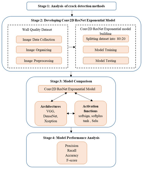 Deep Learning Activation Layer-Based Wall Quality Recognition Using Conv2D ResNet Exponential ...