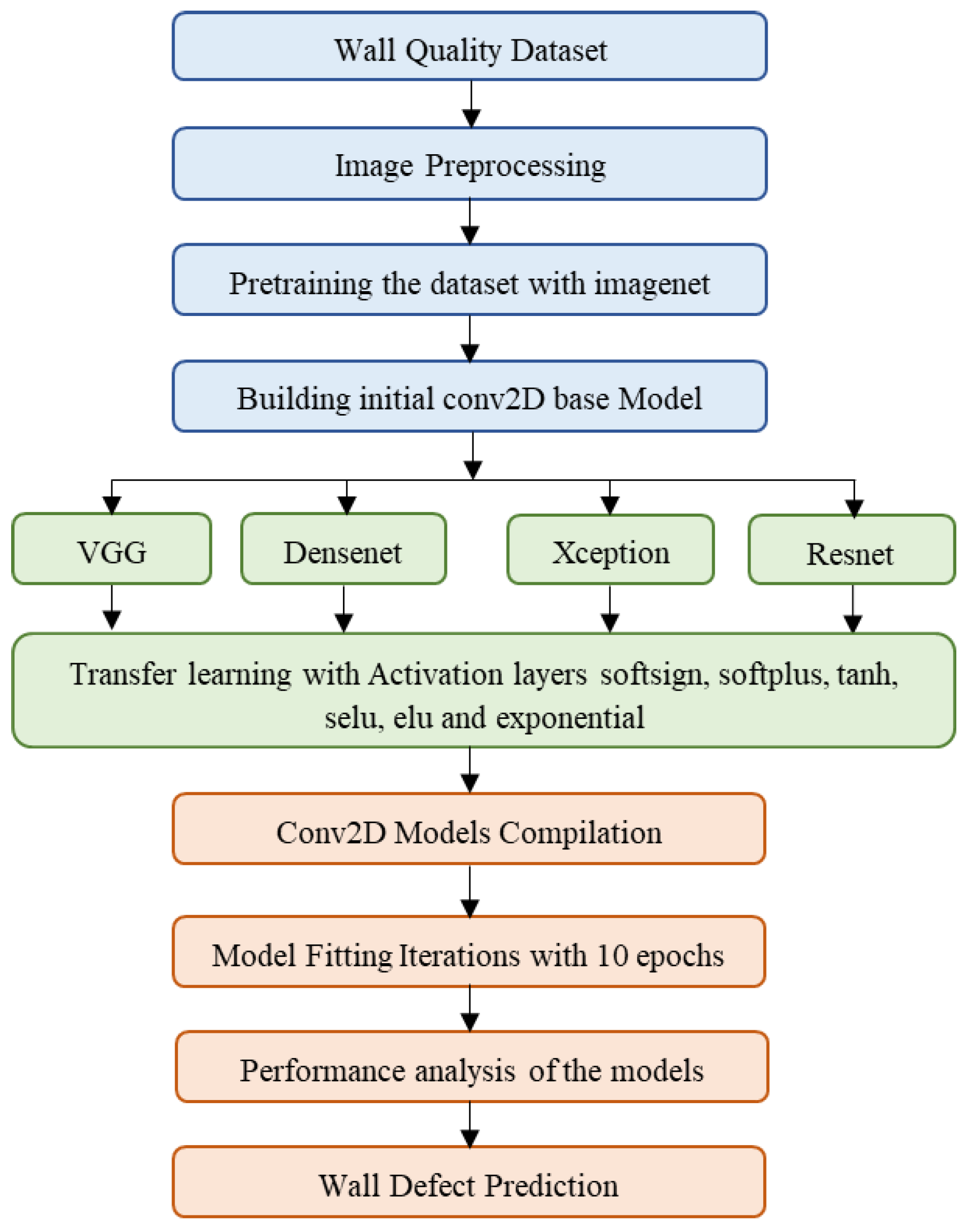 Deep Learning Activation Layer-Based Wall Quality Recognition Using Conv2D ResNet Exponential ...