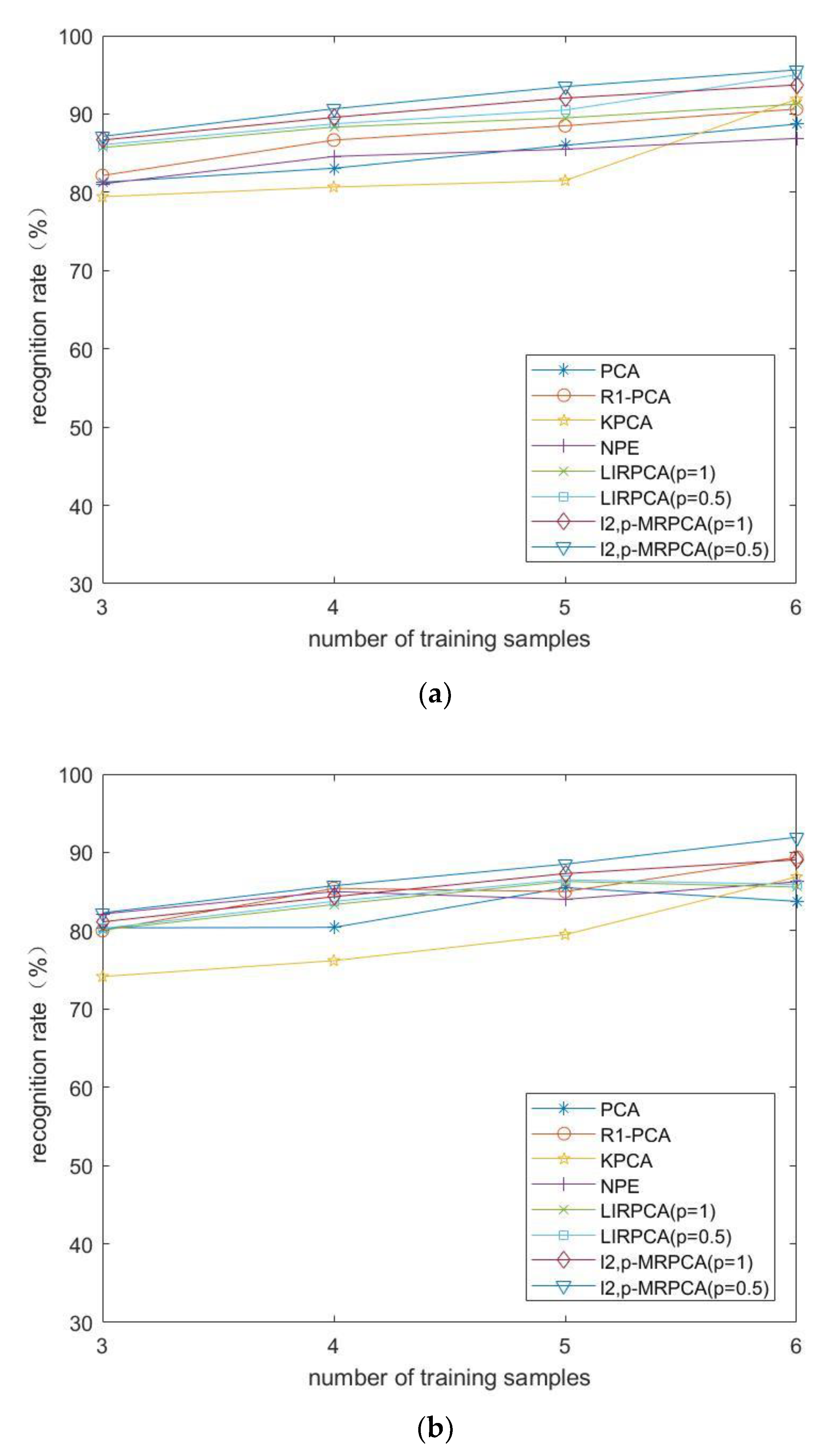 Manifold Regularized Principal Component Analysis Method Using L2,p-Norm
