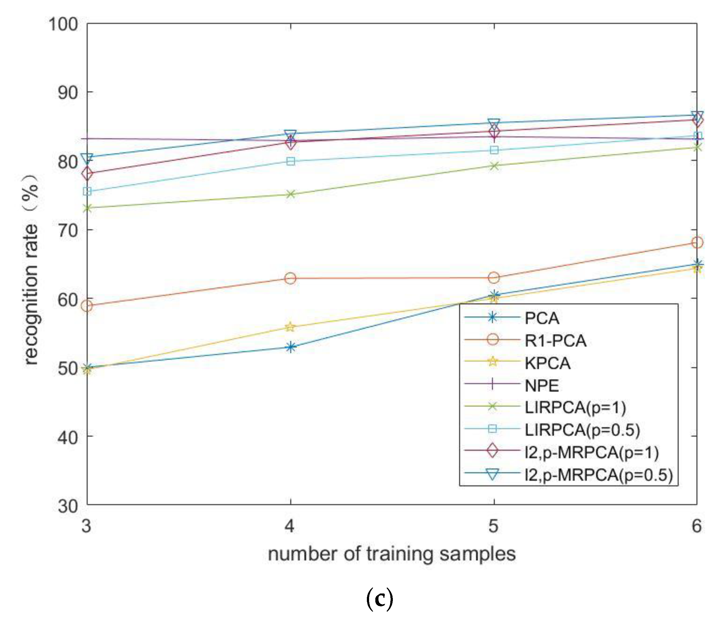 Manifold Regularized Principal Component Analysis Method Using L2,p-Norm