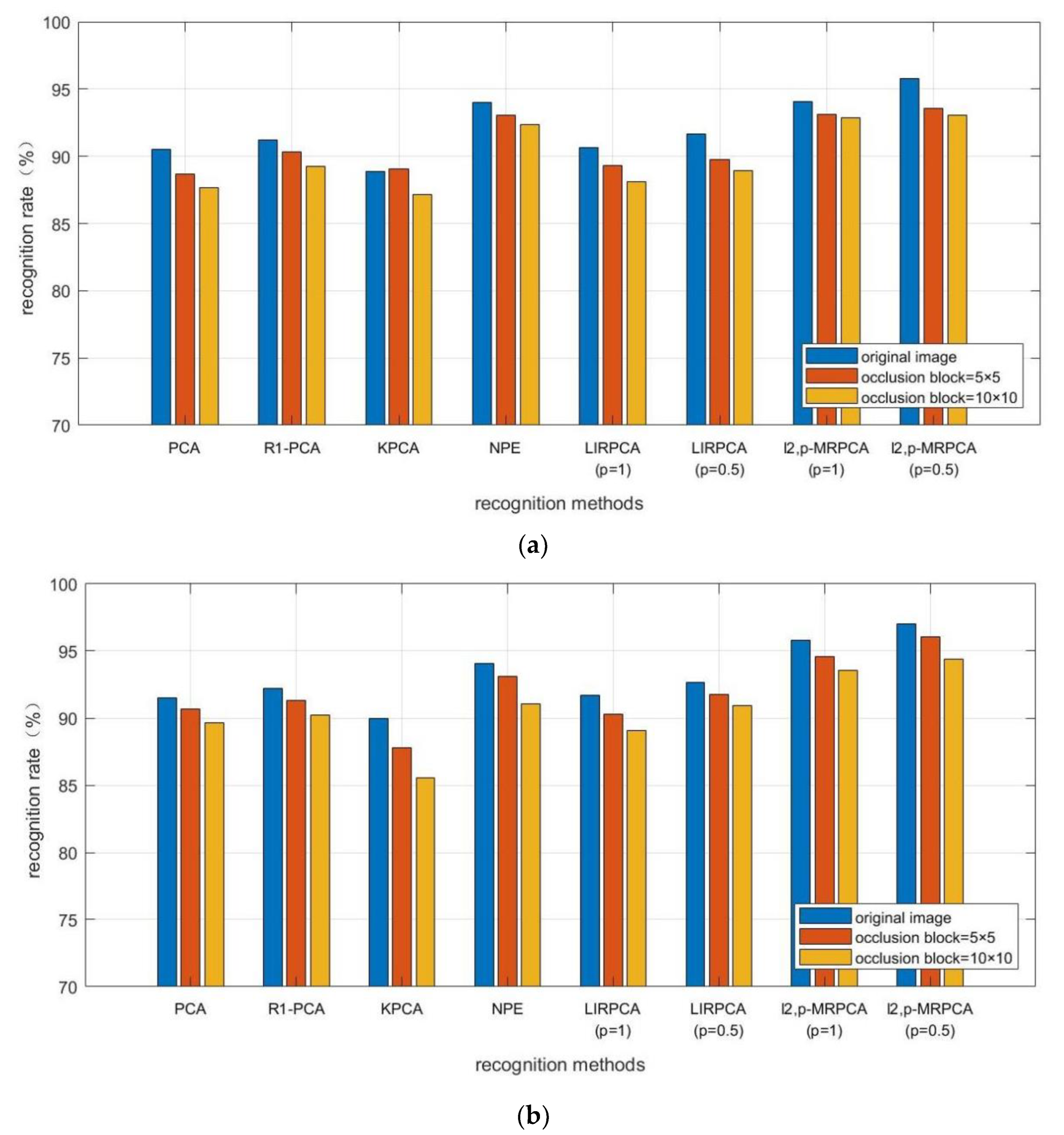 Manifold Regularized Principal Component Analysis Method Using L2,p-Norm