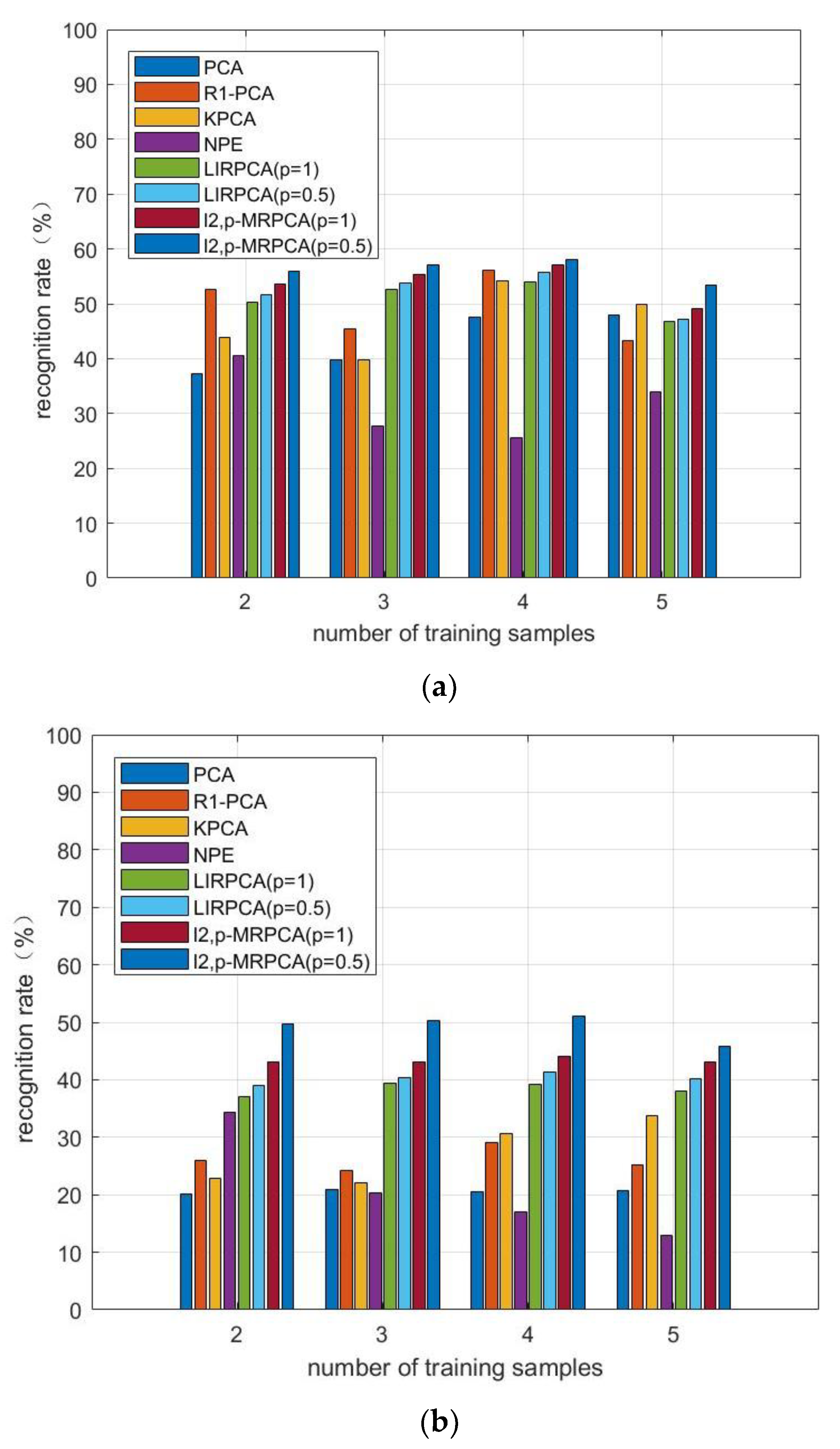 Manifold Regularized Principal Component Analysis Method Using L2,p-Norm