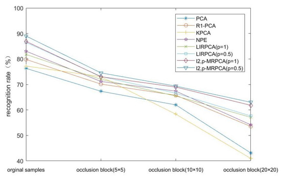 Manifold Regularized Principal Component Analysis Method Using L2,p-Norm