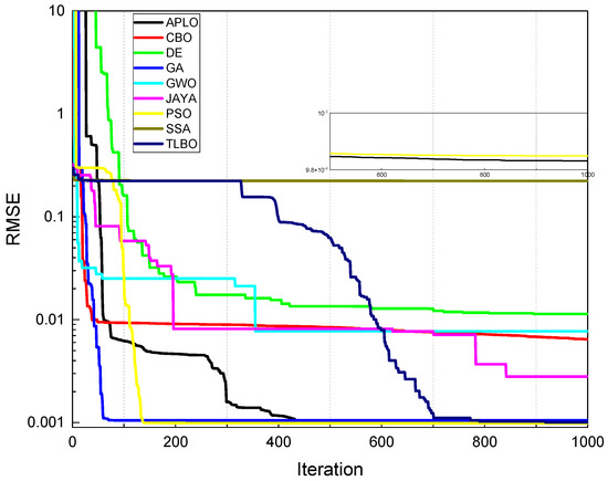 Photovoltaic Models’ Parameter Extraction Using New Artificial ...