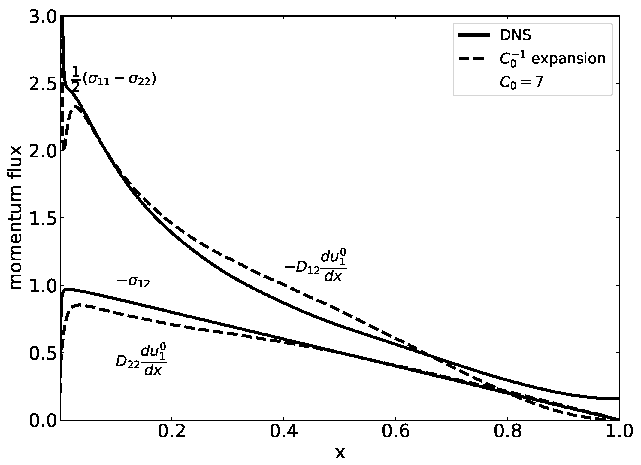 Statistical Descriptions of Inhomogeneous Anisotropic Turbulence