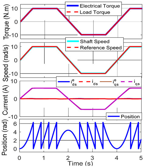 Performance of a Vector-Controlled PMSM Drive without Using Current Sensors