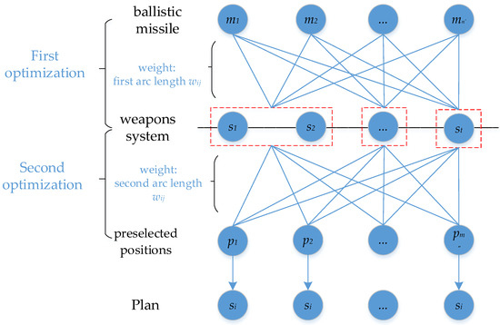 An Optimized Double-Nested Anti-Missile Force Deployment Based on the Deep Kuhn–Munkres Algorithm