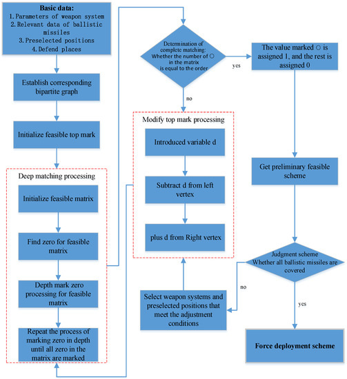 An Optimized Double-Nested Anti-Missile Force Deployment Based on the ...