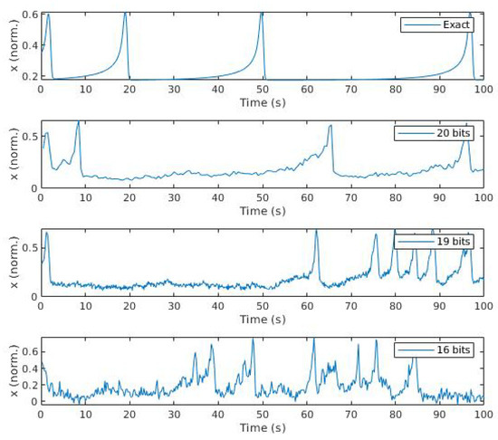 Implementation of the Hindmarsh–Rose Model Using Stochastic Computing