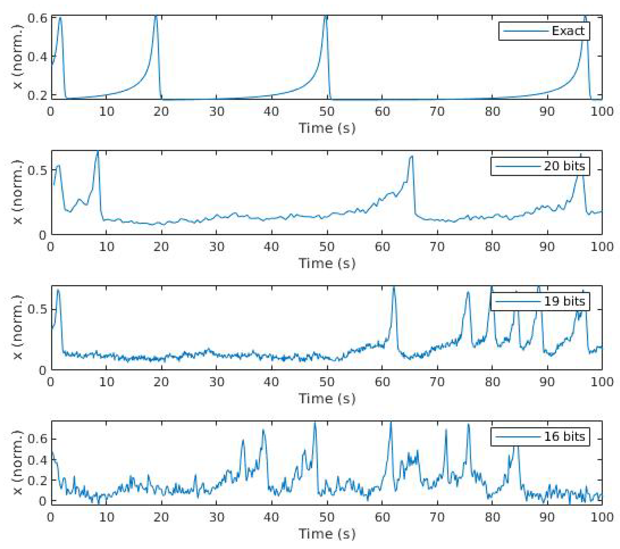 Implementation of the Hindmarsh–Rose Model Using Stochastic Computing