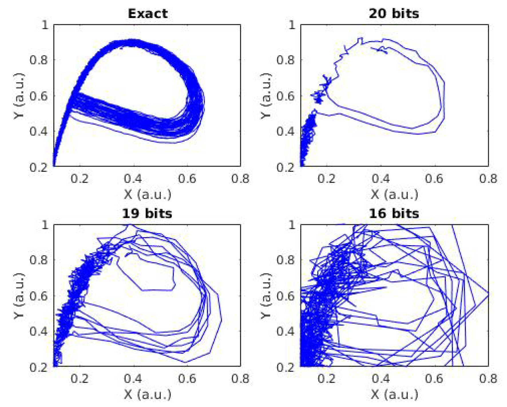 Implementation of the Hindmarsh–Rose Model Using Stochastic Computing
