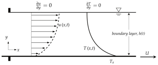 Reduce-Order Modeling and Higher Order Numerical Solutions for Unsteady Flow and Heat Transfer ...