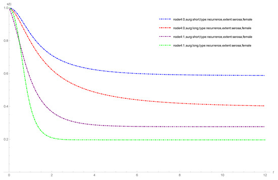 A New Cure Rate Model Based on Flory–Schulz Distribution: Application ...