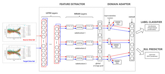 Remaining Useful Life Prediction Based on Multi-Representation Domain Adaptation