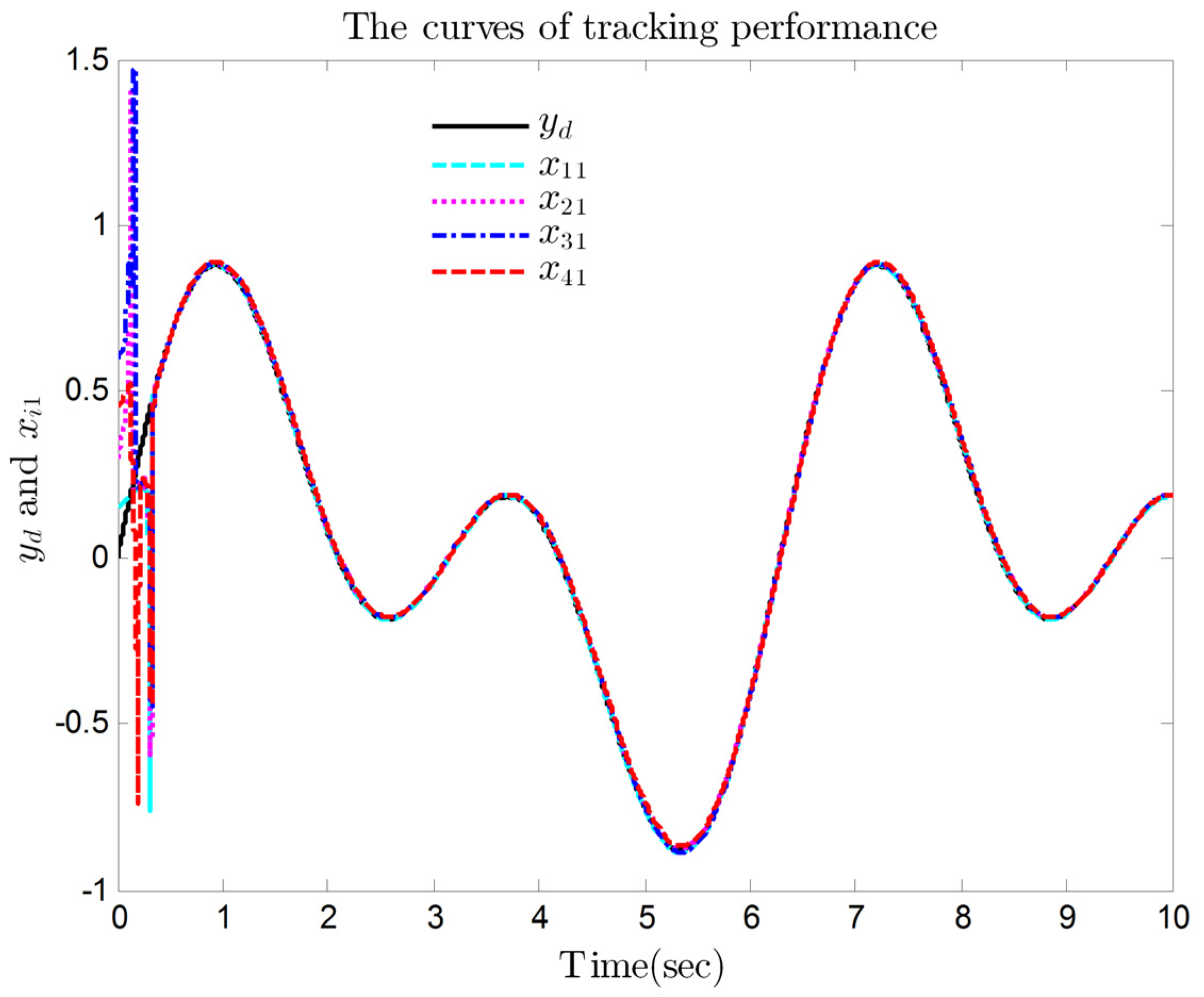 Mathematics | Free Full-Text | Adaptive Fuzzy Command Filtered Finite-Time Tracking Control for ...