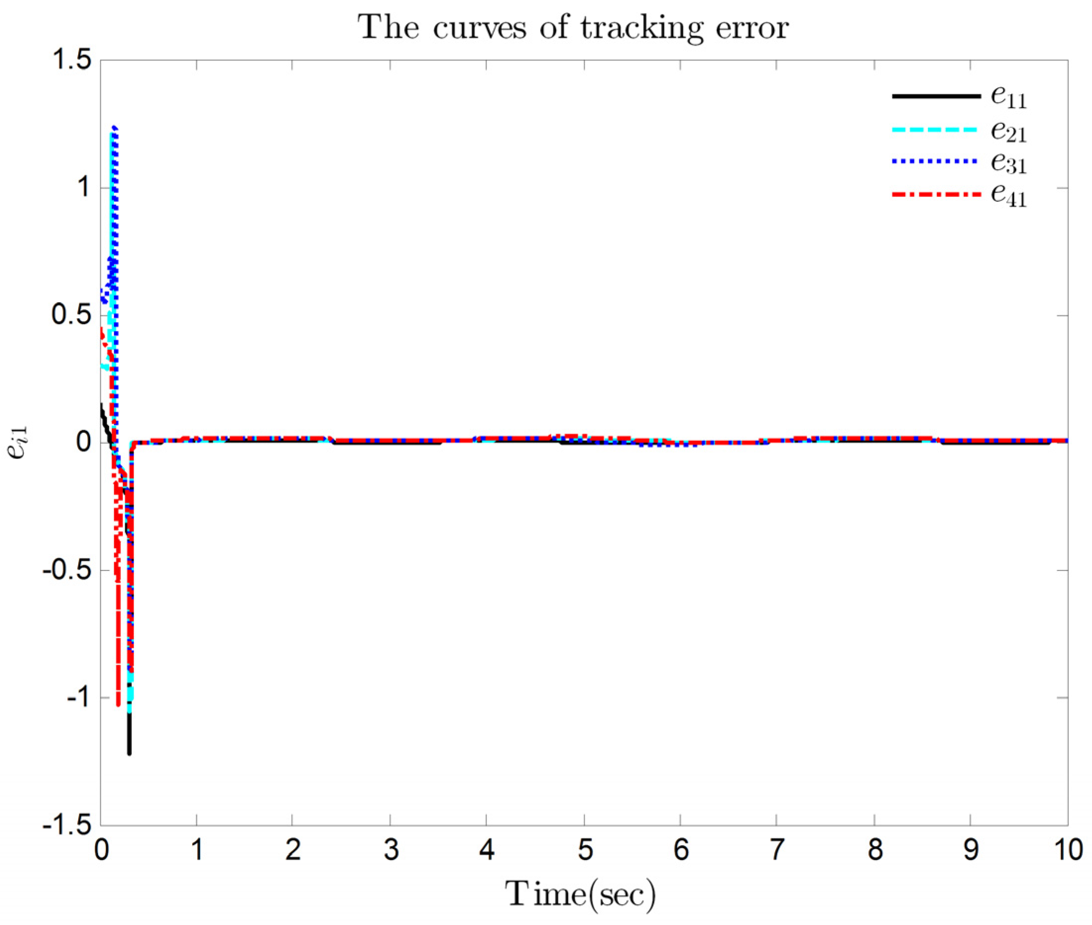 Mathematics | Free Full-Text | Adaptive Fuzzy Command Filtered Finite-Time Tracking Control for ...