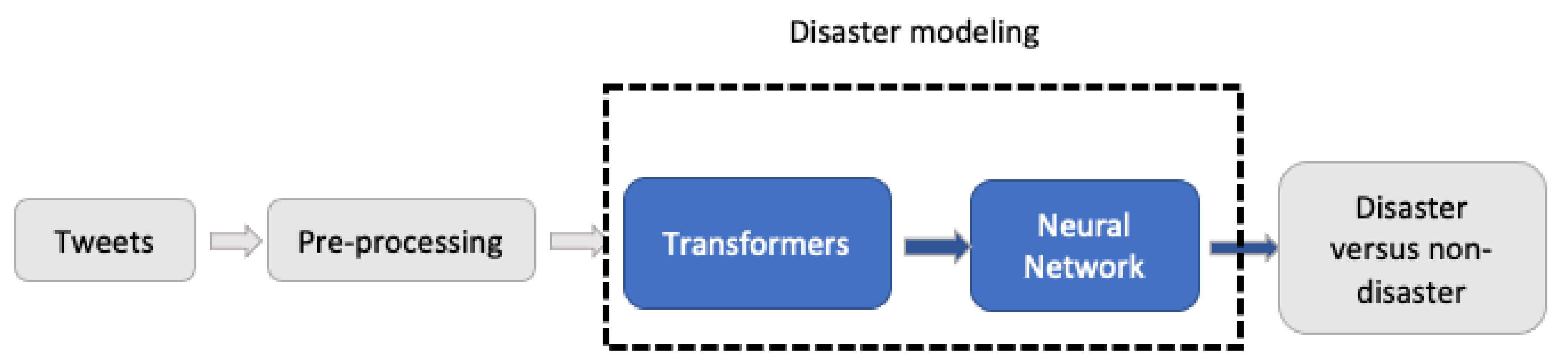 A Comprehensive Analysis of Transformer-Deep Neural Network Models in Twitter Disaster Detection