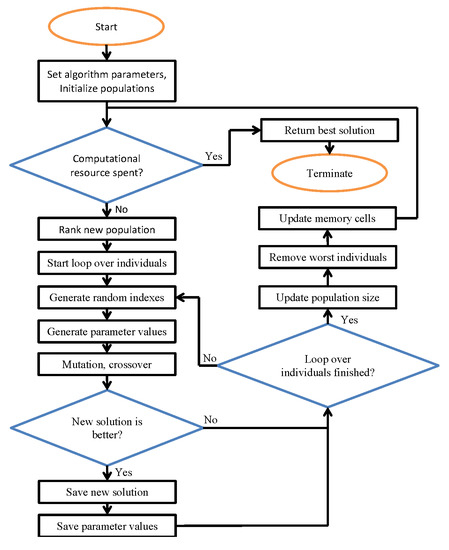 Dual-Population Adaptive Differential Evolution Algorithm L-NTADE