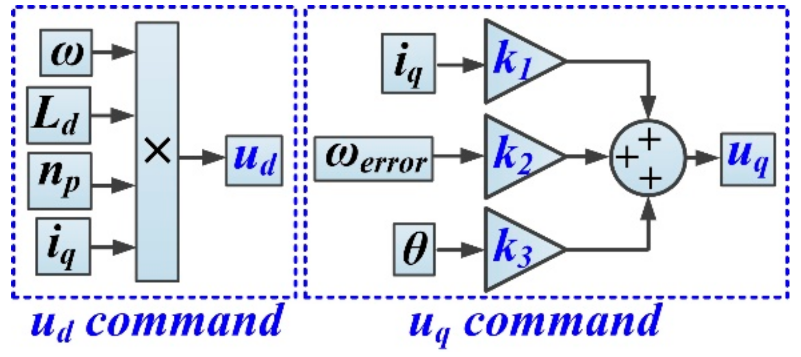 Improvement of Linear and Nonlinear Control for PMSM Using Computational Intelligence and ...