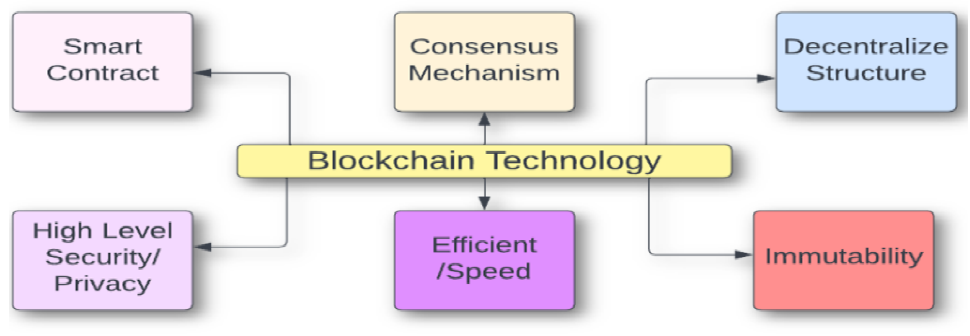 An Innovative Blockchain-Based Secured Logistics Management ...