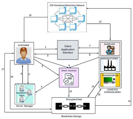 An Innovative Blockchain-Based Secured Logistics Management Architecture: Utilizing an RSA ...