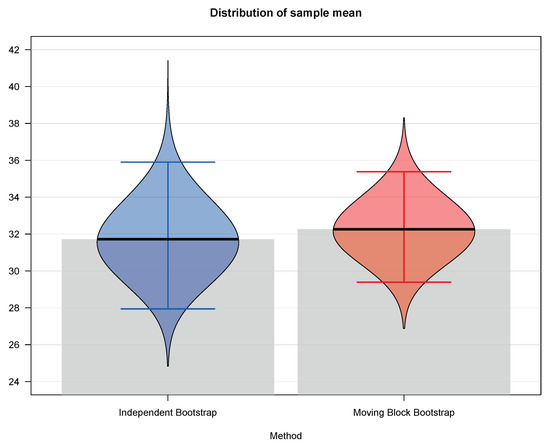 Bootstrapping Not Independent and Not Identically Distributed Data