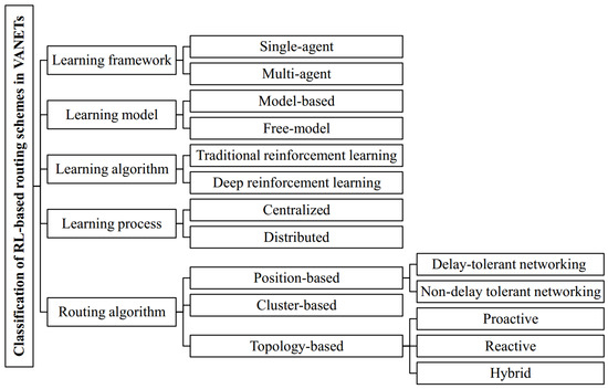 Reinforcement Learning-Based Routing Protocols in Vehicular Ad Hoc ...