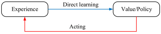 Reinforcement Learning-Based Routing Protocols in Vehicular Ad Hoc ...