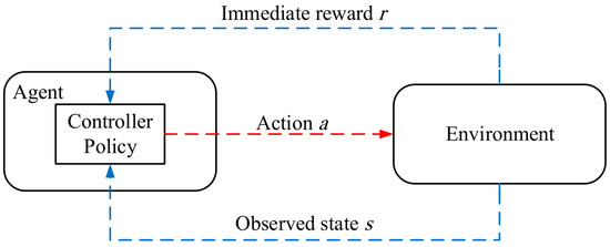 Reinforcement Learning-Based Routing Protocols in Vehicular Ad Hoc ...