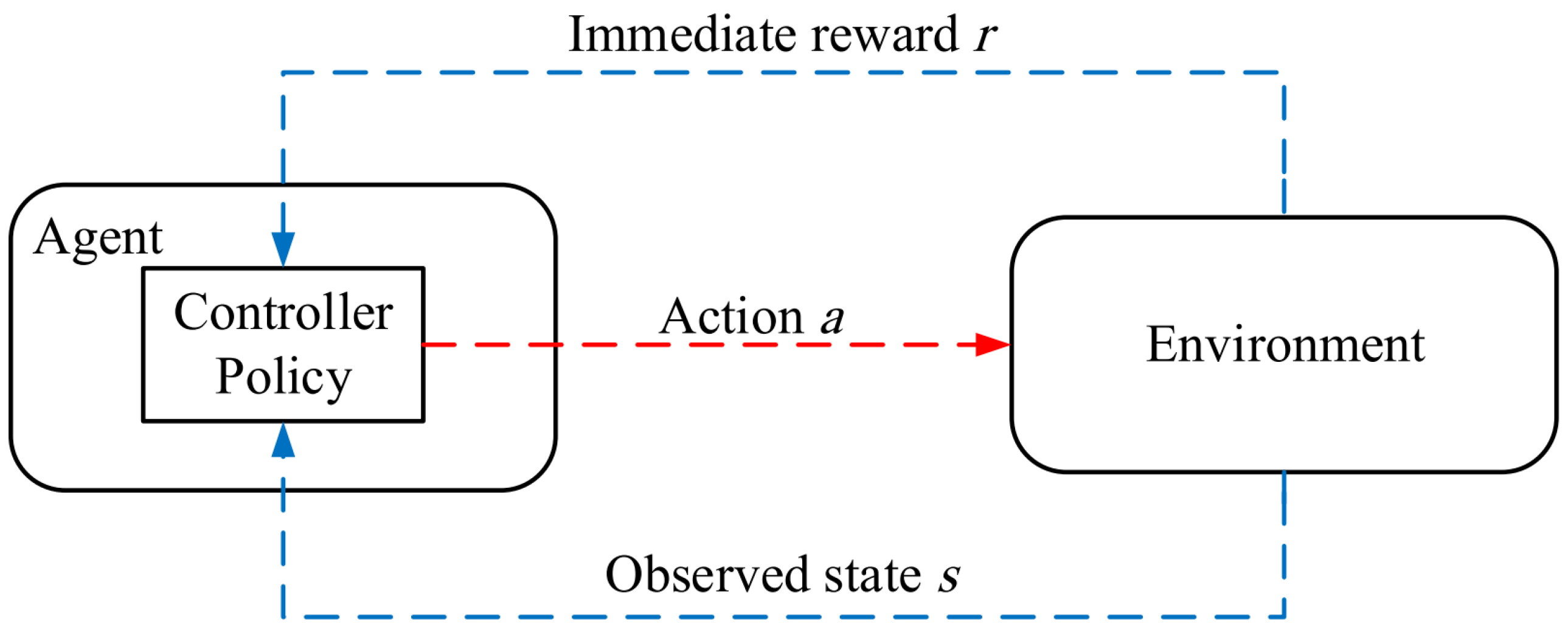 Mathematics Free Full Text Reinforcement Learning Based Routing