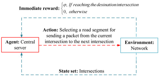 Reinforcement Learning-Based Routing Protocols in Vehicular Ad Hoc Networks for Intelligent ...