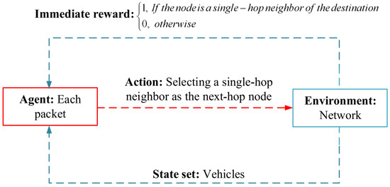 Reinforcement Learning-Based Routing Protocols in Vehicular Ad Hoc ...