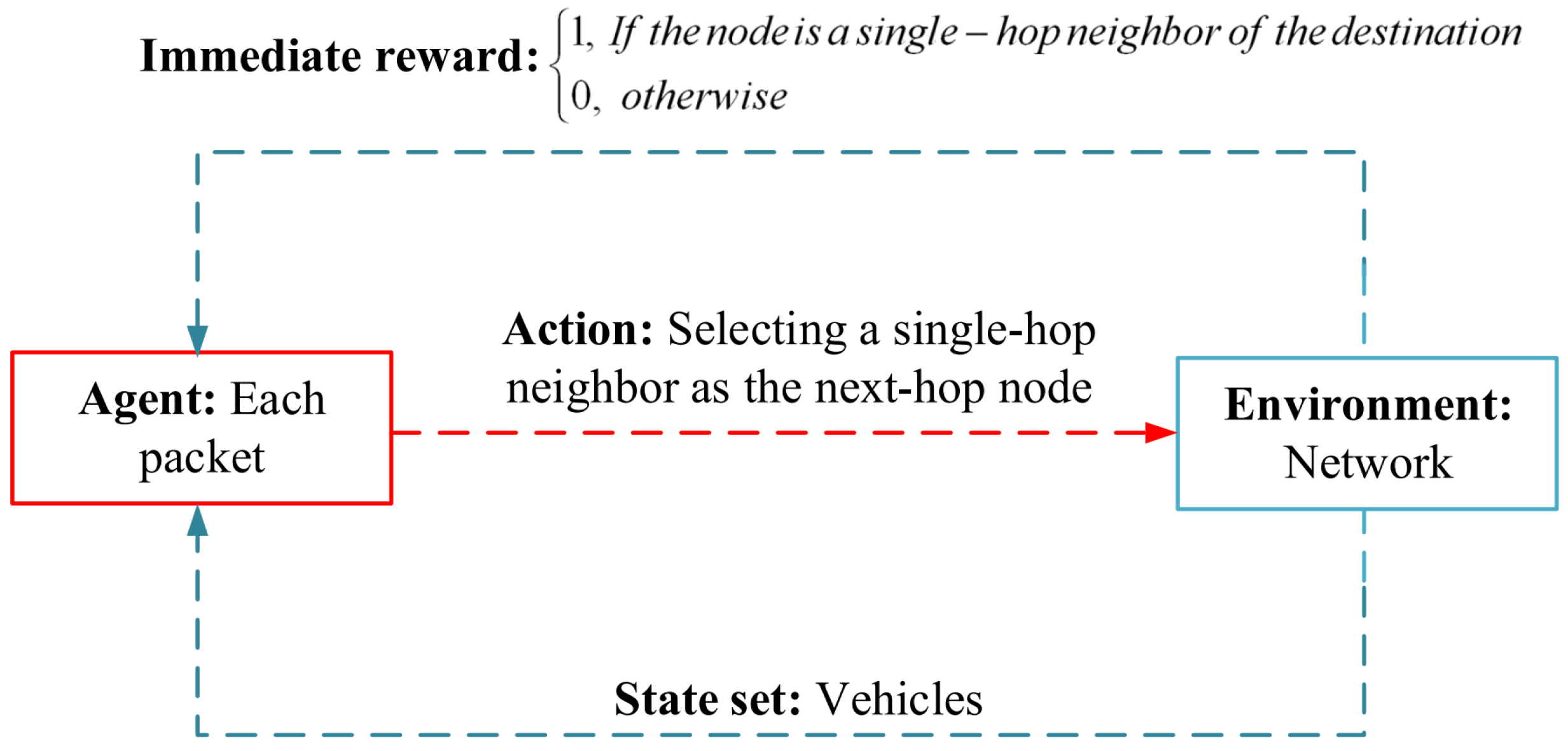 Mathematics Free Full Text Reinforcement Learning Based Routing
