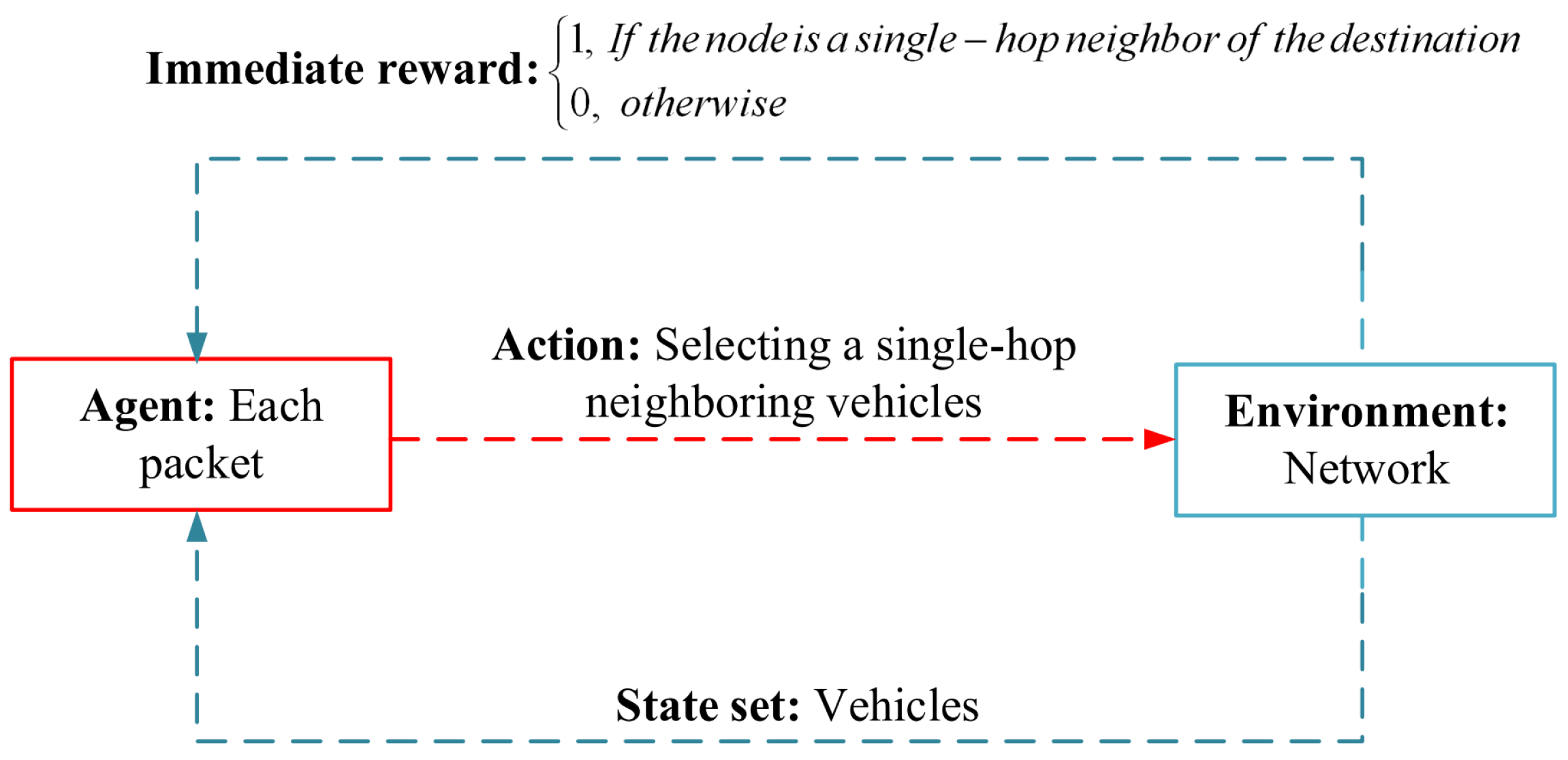 Mathematics Free Full Text Reinforcement Learning Based Routing