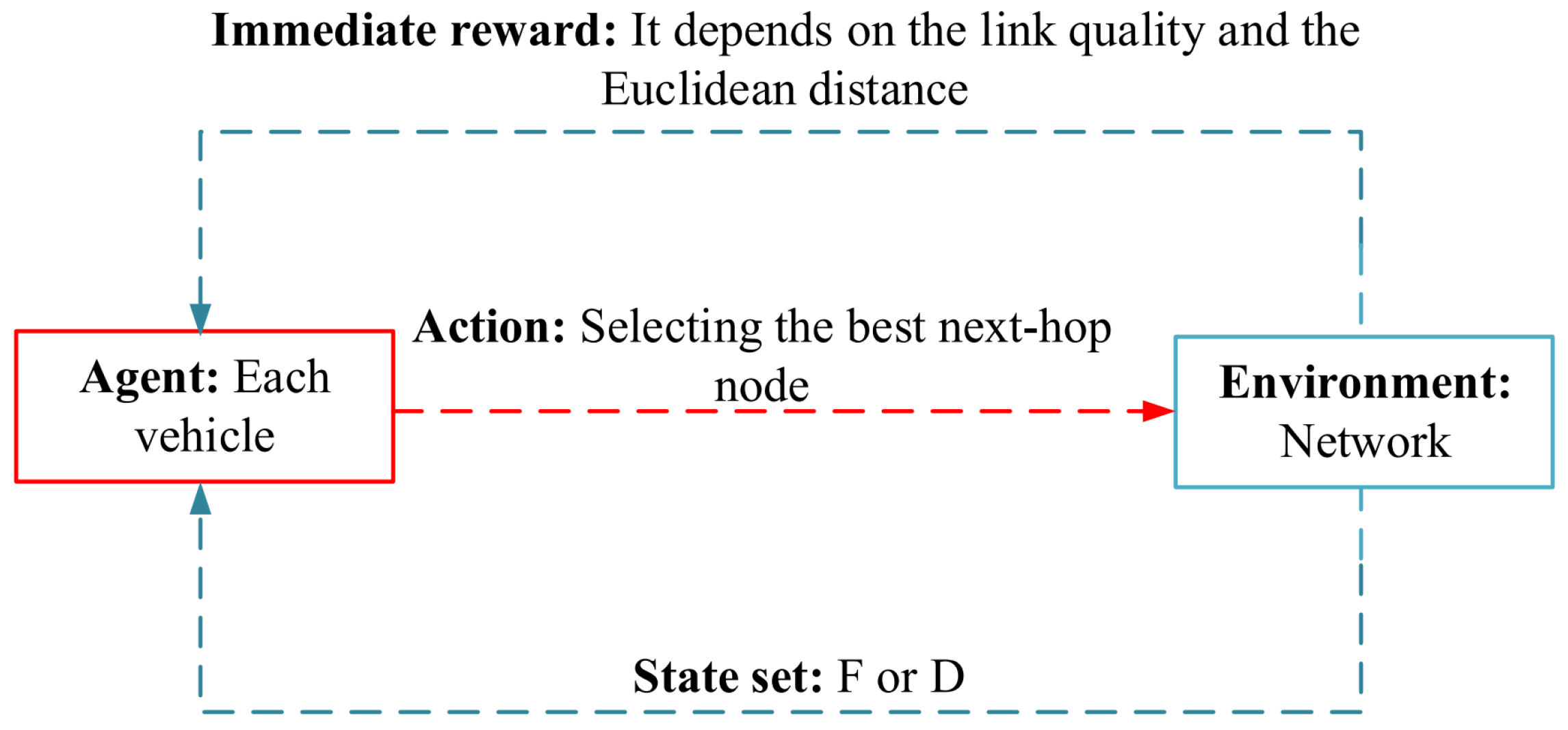 Mathematics Free Full Text Reinforcement Learning Based Routing