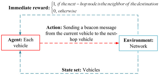 Reinforcement Learning-Based Routing Protocols in Vehicular Ad Hoc Networks for Intelligent ...