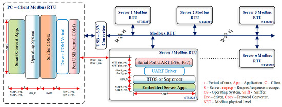 Mathematics | Free Full-Text | Enhancing the Modbus Communication ...